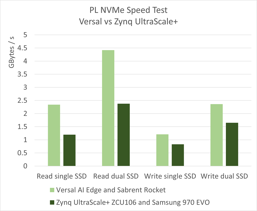 Versal PL NVMe SSD Speed Test FPGA Developer Versal PL NVMe SSD Speed Test FPGA Developer